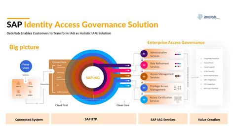 Selva Kumar On Linkedin Sapiag Sap Sapiam Sapgrc Sapcloudsolution Identityaccessmanagement…