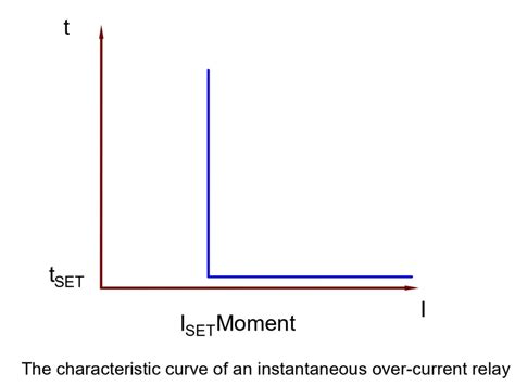 Overcurrent Relay Working Principle Types And Applications