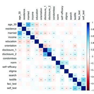 Correlation Between Demographic Characteristics Sexual Behaviours Download Scientific Diagram