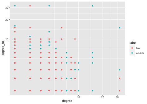 Predicting Links For Network Data R Bloggers