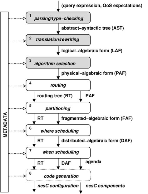 sneeql compiler optimizer stack download scientific diagram