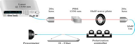Polarization Experimental Set Up Experimental Setup For Measuring The Download Scientific
