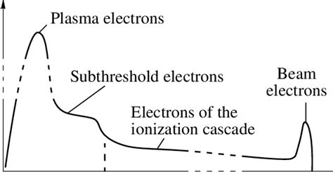characteristic distribution function of electrons in a plasma produced