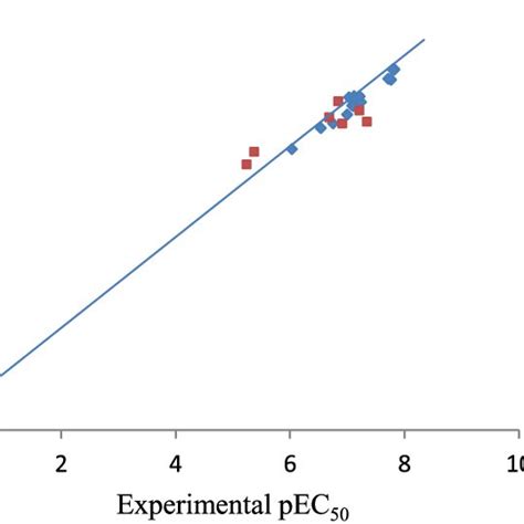 the plot of predicted pic50 vs experimental pic50 values for training