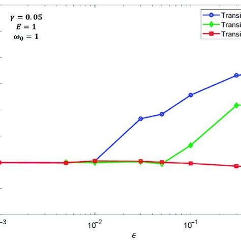 Nonlinear Gain í µí¿ As A Function Of Nonlinear Coefficient í µí¼