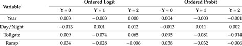 Marginal Effects Of Ordered Logit And Probit Model Download Scientific Diagram