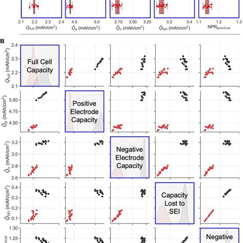 Leveraging Differential Voltage Analysis To Non Destructively Identify Download Scientific
