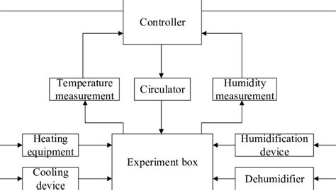 Constant Temperature And Humidity Test Chamber Working Principle