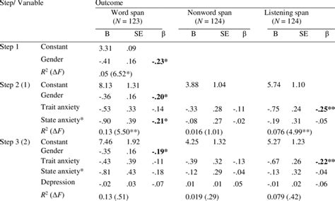 Regression Analyses Predicting Performance Accuracy Aggregate Span
