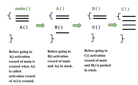 runtime environments in compiler design geeksforgeeks