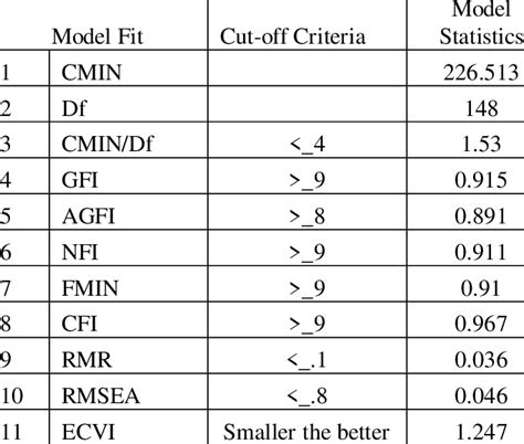 Model Fit Indices For The Measurement Model Download Scientific Diagram