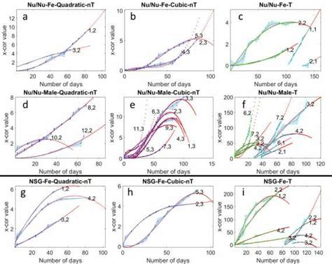 Cross Correlation Values Between Normalized Tumor Volume And Normalized