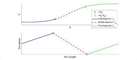 Example Of Three Segment Clothoid Spline Showing Locations Where Download Scientific Diagram