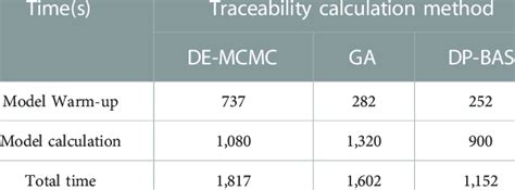Comparison Of The Calculation Time Of Three Traceability Calculation Download Scientific