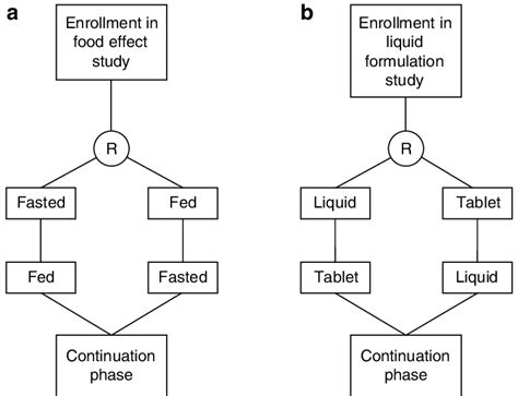 Schematic Of Randomized Open Label Crossover Trials To Evaluate The Download Scientific