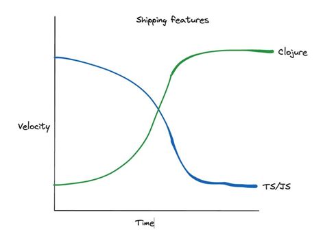 Ovi Stoica On Linkedin Clojure