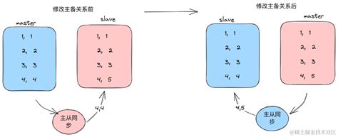 Mysql 主从不一致的原因分析mysql为什么建立用户后主机和设置的不一样 Csdn博客
