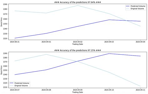 Predicting Stock Prices Using Deep Learning Lstm Model In Python Thinking Neuron