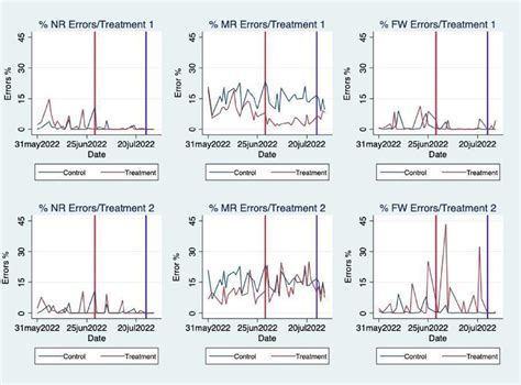 Trends Of Percentage Errors Per Treatment The Table Reports The Of Download Scientific