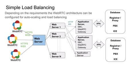 Webrtc Infrastructure Design Ppt