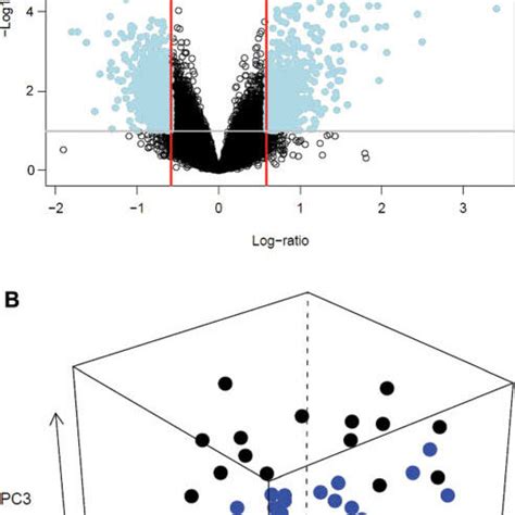 Volcano Plot And Three Dimensional Principal Component Analysis PCA