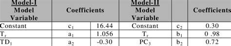 Selected Zonal Trend Agromet Wheat Yield Models Download Scientific