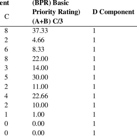 Priority Scale Forming Results Of Strategy For Improvement Of Rko In Download Scientific