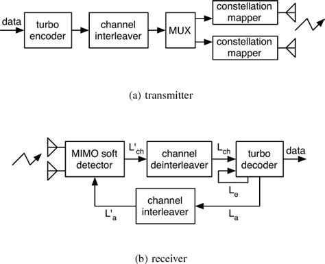 Figure 1 From A Simplified Iterative Processing Of Soft Mimo Detector And Turbo Decoder In A