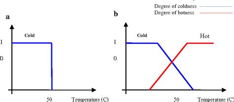 Figure 3 From A New Method For Modeling System Dynamics By Fuzzy Logic