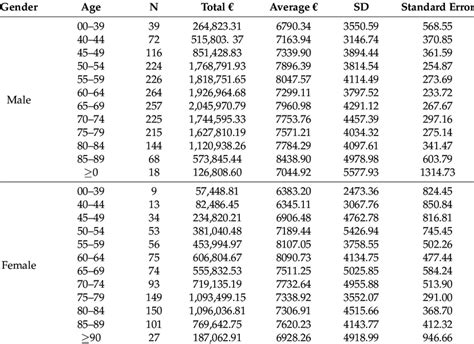 Cost By Sex And Age Group Download Table