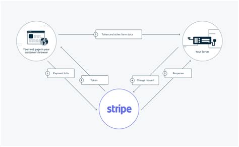 How Does Stripe Work For Online Payments The Ultimate Website Guide