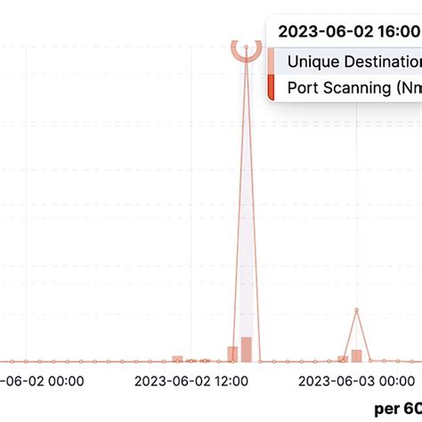 port scanning attack detection using kql download scientific diagram