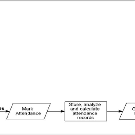 Attendance System Flowchart Download Scientific Diagram