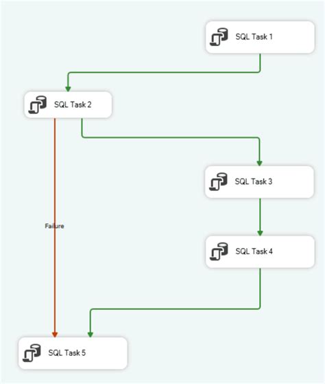 Sql Server Ssis Package Hanging With Two Constraints Pointed At One
