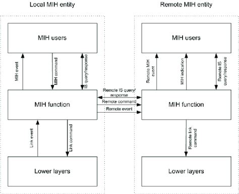 1 Overall Architecture Of IEEE 802 21 Download Scientific Diagram