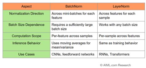 Difference Between Batch Normalization And Layer Normalization