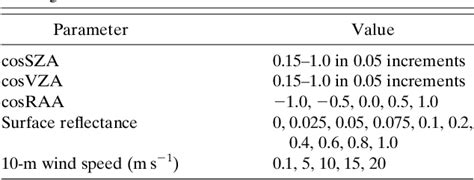 Table 1 From A Neural Network Correction To The Scalar Approximation In Radiative Transfer