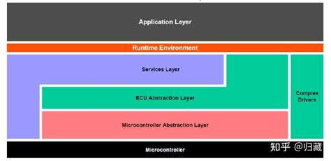 再说autosar Autosar软件架构 知乎