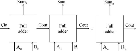Figure 3 From Accelerating Homomorphic Full Adder Based On Fhew Using Multicore Cpu And Gpus