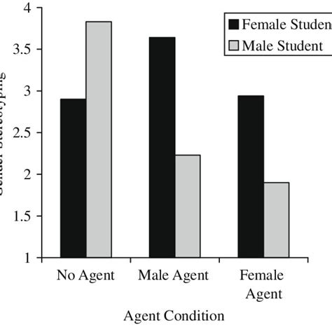 Gender Stereotyping Scores As A Function Of Gender Of Participant And