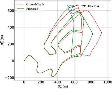 Figure 6 From Model Based Deep Learning For Low Cost Imu Dead Reckoning