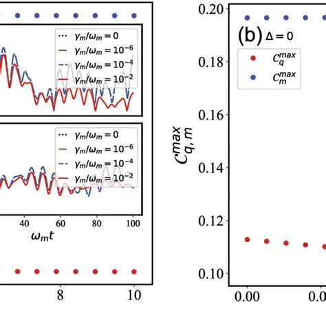Resonant Features Of Emergent Quantum Coherence A Optimum Values Of Download Scientific