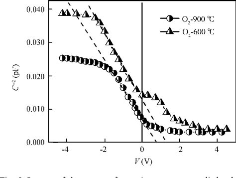 Figure 5 From Grain Boundary Layer Behavior In Znosi Heterostructure Semantic Scholar