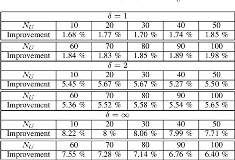 Table 2 From A New Heuristic Algorithm For Energy And Spectrum Efficient User Association In 5g