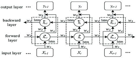 The Structure Of The BI LSTM Unit 53 Copyright 2021 Elsevier The Download Scientific
