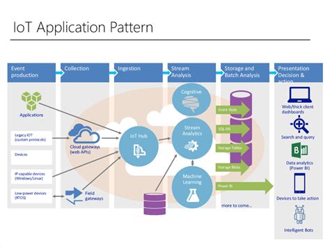 A Possible Anatomy Of A GE Predix App Using Microsoft IoT Services