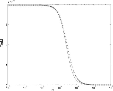 The average yield Y as a function of σ for N 9 M 6 The Download Scientific Diagram