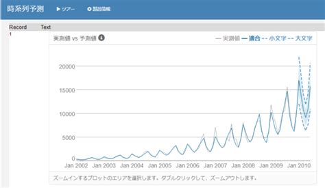 Alteryxの時系列予測（ts Forecast）使い方や活用例を紹介 Developersio
