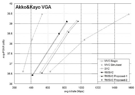 Comparison Of Psnr Results Of The Spatial Enhancement Layer In Download Scientific Diagram