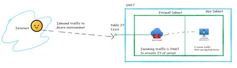 Sanganak Authority Azure Firewall With Static Outbound Public IP